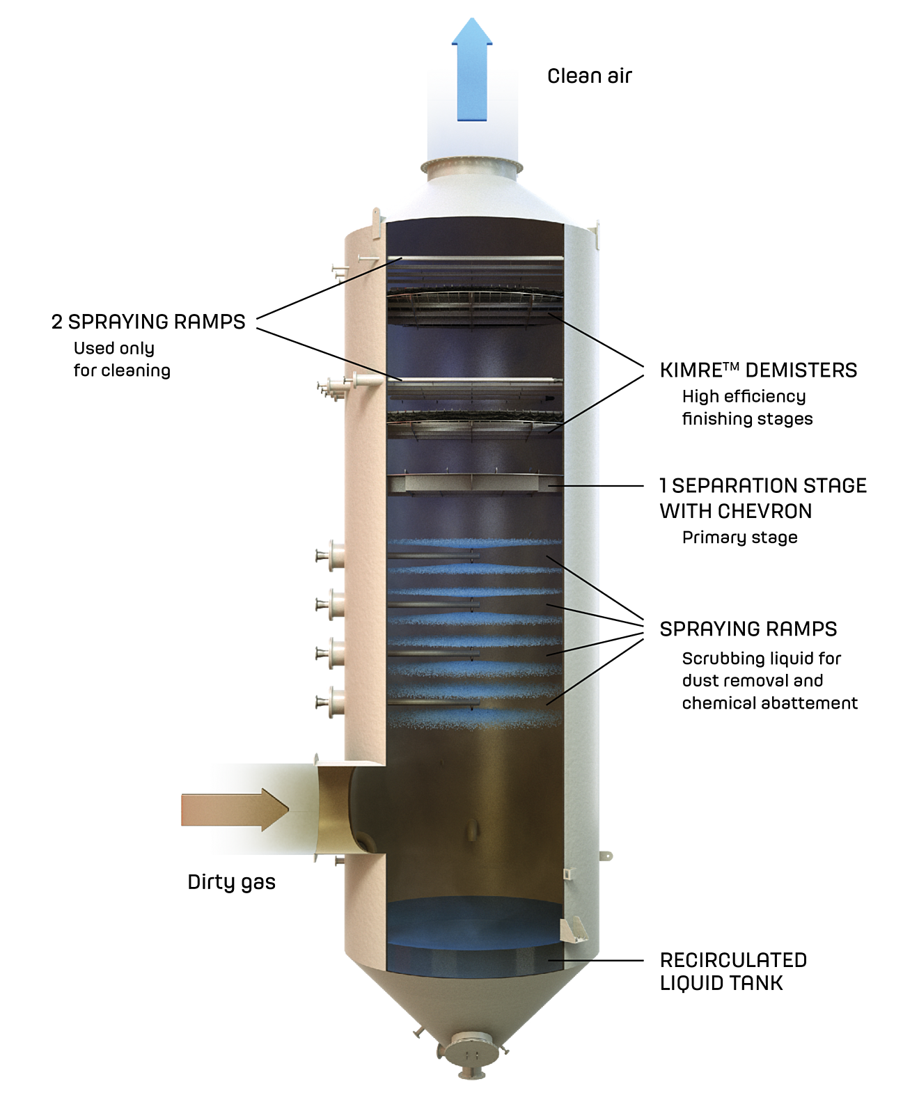 WATSPRAY® Scrubber | High-Performance Particulate Control System ...