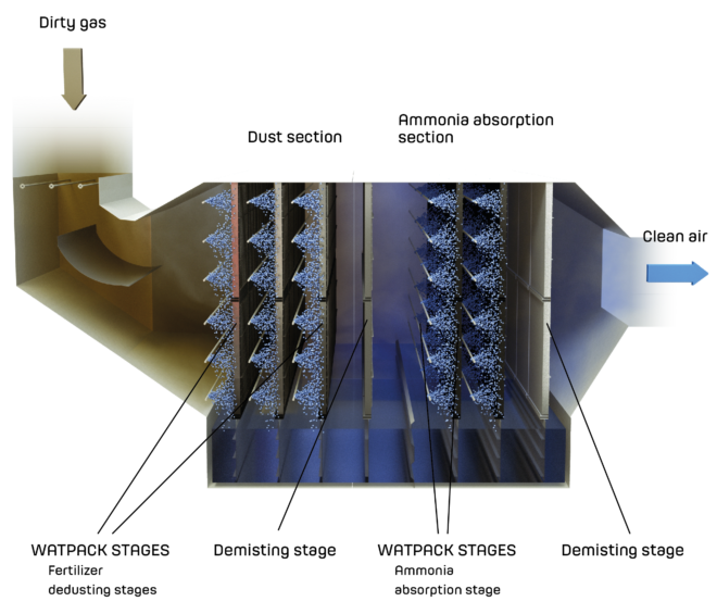 KIMRE™ SXF® Horizontal Cross-Flow Scrubber for Ammonia Removal | Socrematic