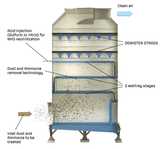 WATTRAY® Tray Scrubber | High-Capacity Dust Removal for Fertilizer ...