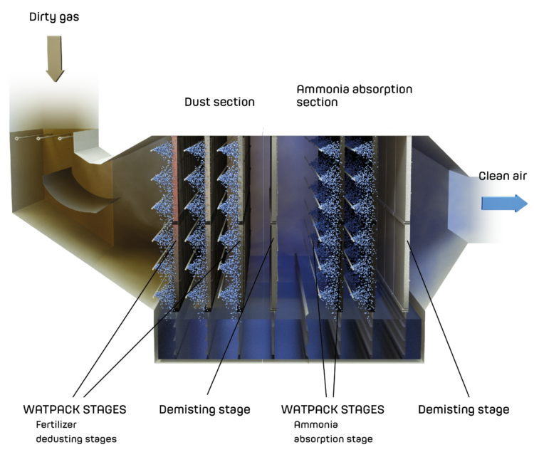 KIMRE™ SXF® Horizontal Cross-Flow Scrubber for Ammonia Removal | Socrematic