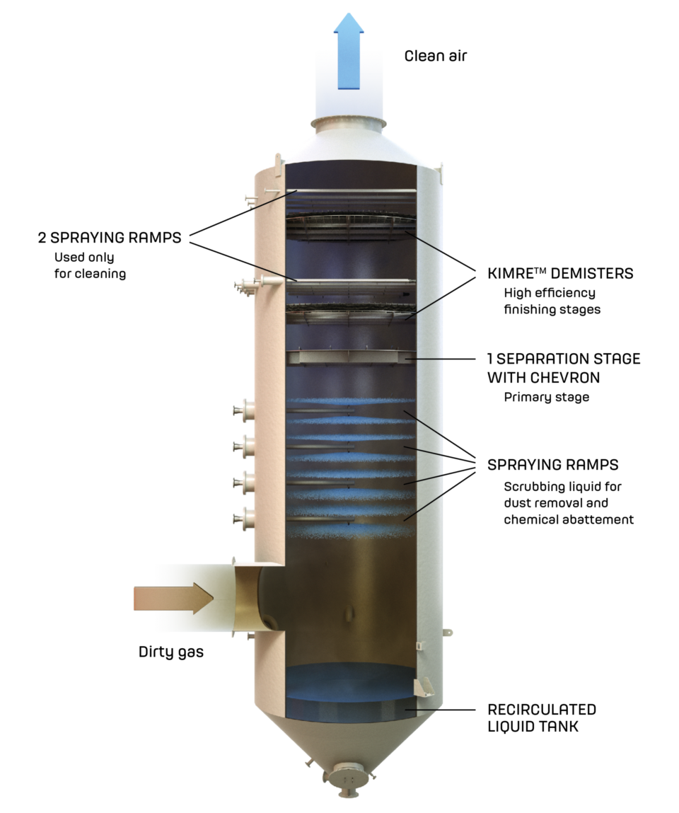 WATSPRAY® Scrubber | High-Performance Particulate Control System ...
