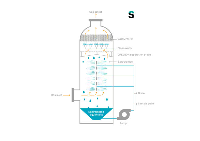 WATSPRAY® Scrubber | High-Performance Particulate Control System ...